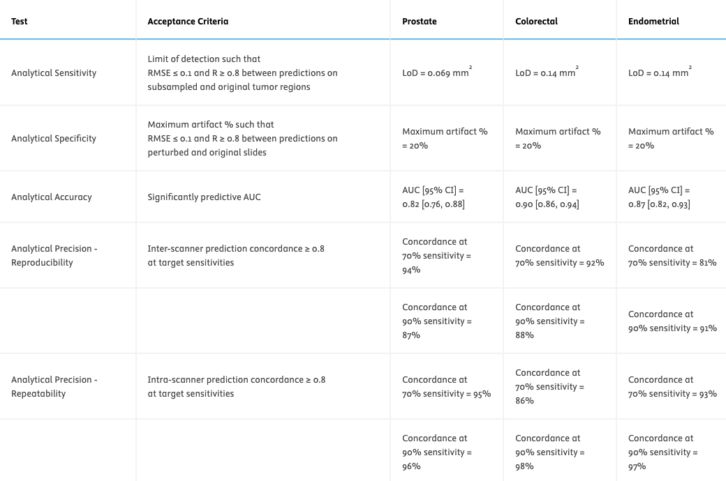 Laboratory Development Test Validation of Deep Learning Histogenomic ...